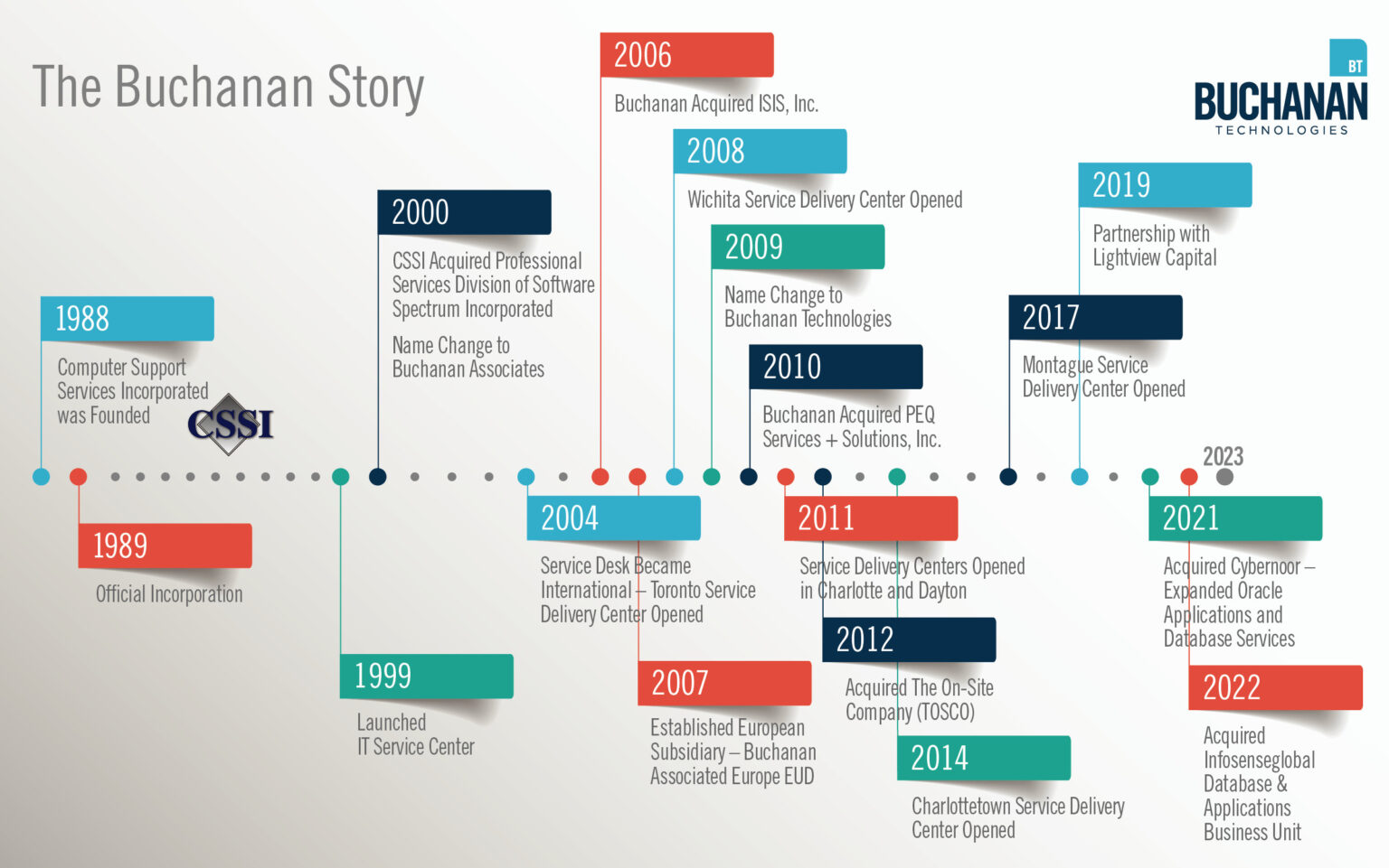 Our Company - Buchanan Technologies